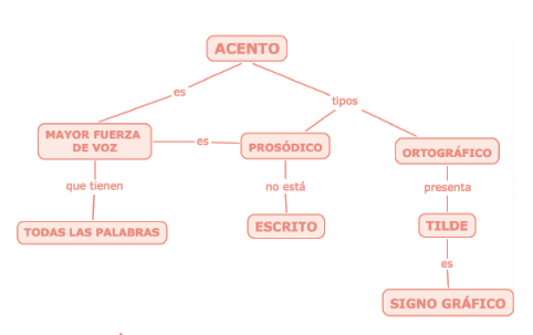 Lectura y Redacción :: Mendoza-ara